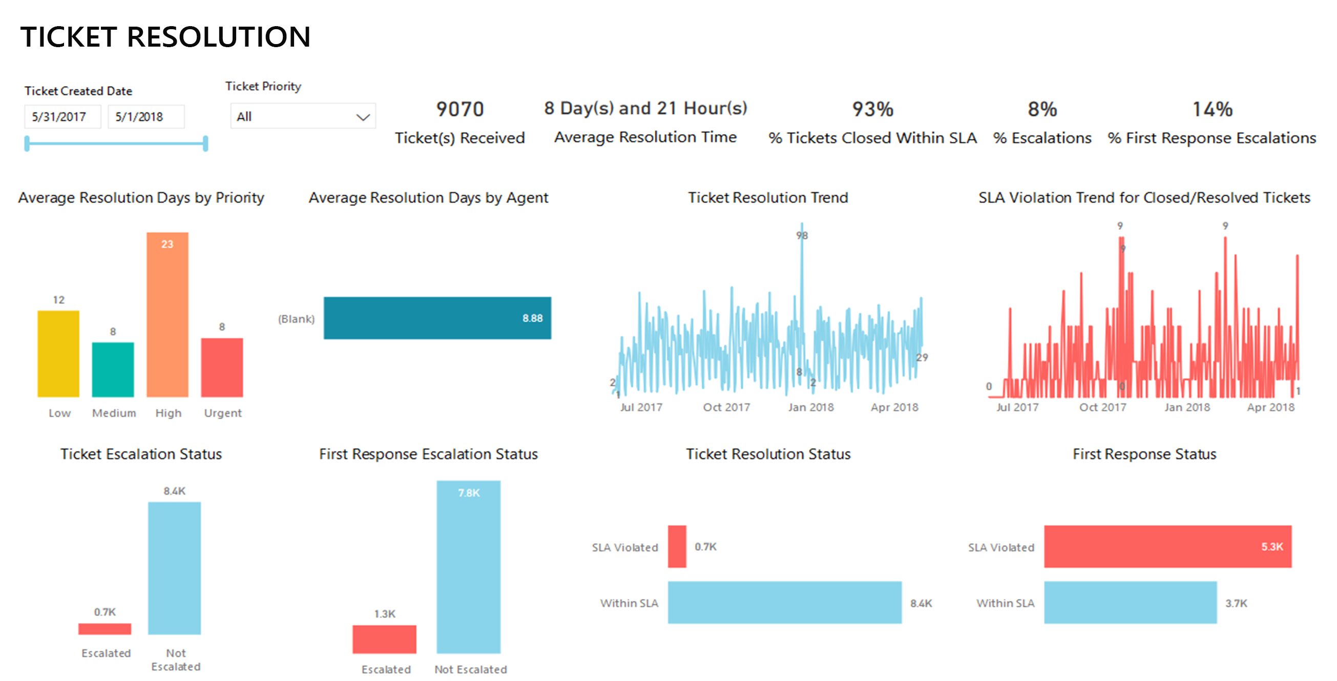 FreshInsights - Freshservice in Power BI